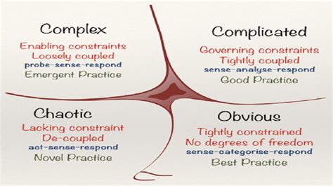 The Cynefin Framework Canadian Association For The Club Of Rome