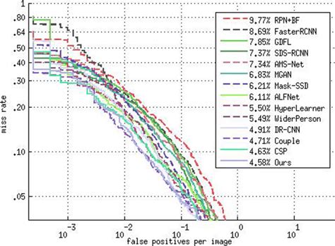 Results Of Mafa Net And Other Advanced Algorithms On Caltech Dataset