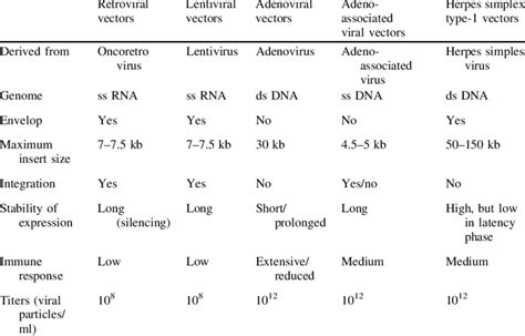 Characteristics Of Gene Transfer Vectors Adapted From Baekelandt Et