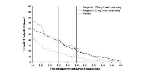 Pregabalin Package Insert Prescribing Information