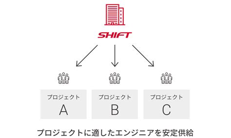テスト自動化サービス ソフトウェアテストのshift