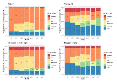 The Proportion Of Phenotypic Variance Explained By Treatment Line And Download Scientific