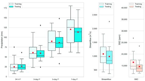 Boxplots Showing The Variation Of Basin Averaged Precipitation 1 Day Download Scientific