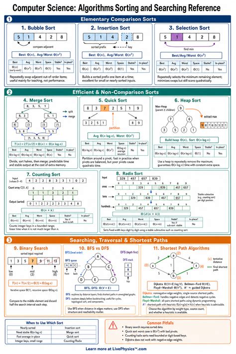 Algorithms Sorting And Searching Reference Cheat Sheet Livephysics™