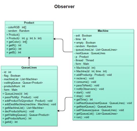 Github Farahmouradproducer Consumer