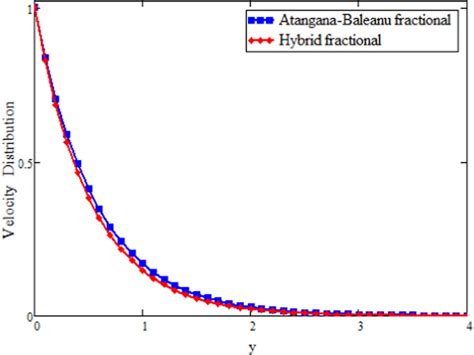 Comparison Between The Velocities With Constant Proportional Caputo Download Scientific Diagram