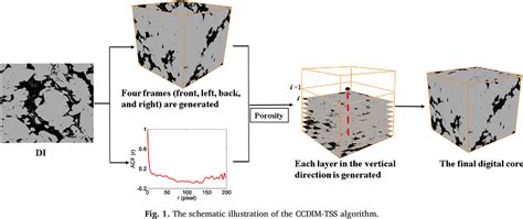 Figure 1 From A Hybrid Method For Reconstruction Of Three Dimensional Heterogeneous Porous Media