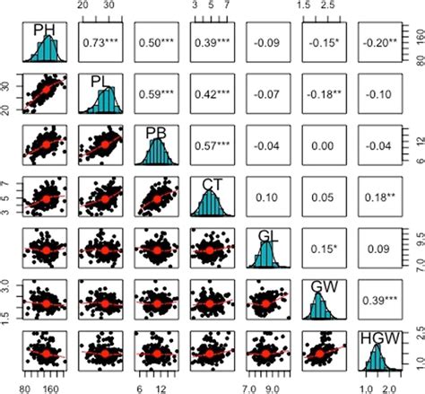 Correlogram Showing The Distribution Of Phenotypic Data For Various