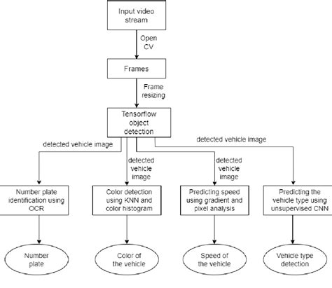 Figure 1 From A Hybrid System With Number Plate Recognition And Vehicle