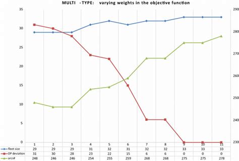 Varying Weights In The Objective Function 4 Multiple Unit Types