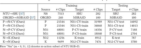 Table 1 From Learning From Temporal Spatial Cubism For Cross Dataset