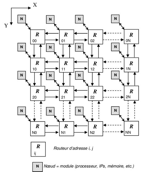 structure du nocs de type mesh nxn la figure 3 donne une description