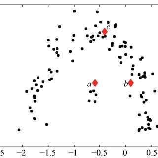 Euclidean Distance And Path Based Distance Download Scientific Diagram