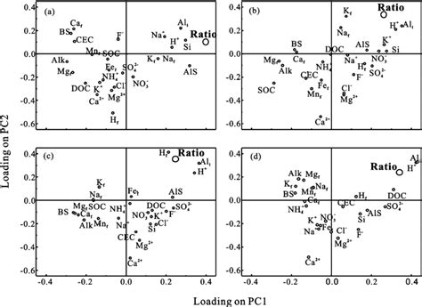 Loading Plots Of Pls Regression A A Horizon B B1 Horizon C Download Scientific Diagram