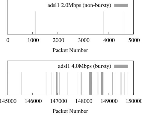 Sample Bursty And Non Bursty Packet Loss Traces Download Scientific Diagram