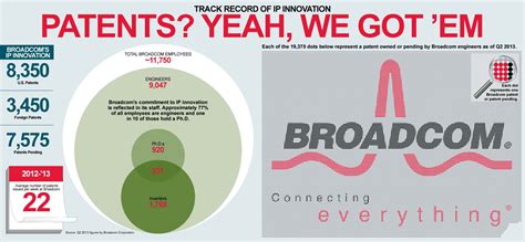 Broadcom Empowering Engineers And Innovating Technology