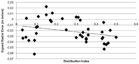 relationship between distribution index and signed radial error as the