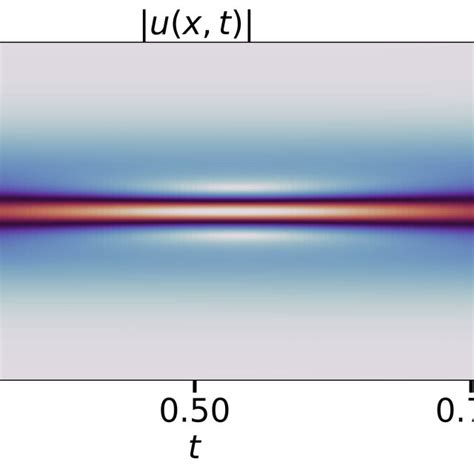 Reference Solution Schrödinger Equation Download Scientific Diagram