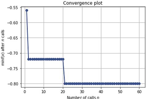 Figure 8 From Multi Classification Of Motor Imagery Eeg Signals Using Bayesian Optimization