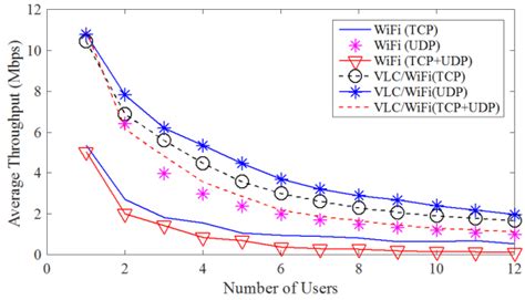 Comparison Of Average Throughput Vs Number Of Users For I Wifivlc Download Scientific