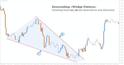 Forex Wedge Patterns A Guide To Unlocking Profits