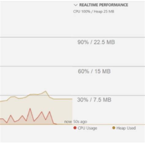 A Comparison Of System Workload Cpu And Heap Usage For The Two