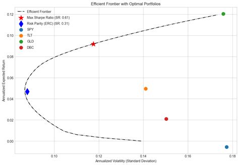 Portfolio Optimization Explained Mean Variance And Risk Parity Models