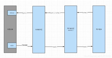 Fsync与fflush的关系和区别fsync Fflush Csdn博客