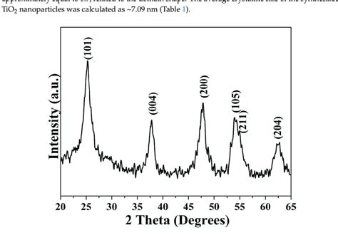 Xrd Pattern Of Tio2 Nanoparticles Download Scientific Diagram