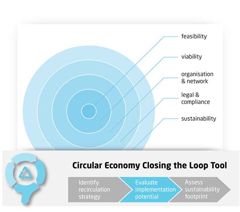 Procedure For Evaluation Of Feasibility And Viability CIRCit Nord