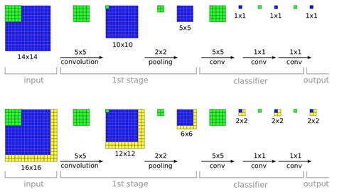 Convolution Implementation Of Sliding Window Python Advanced Guide