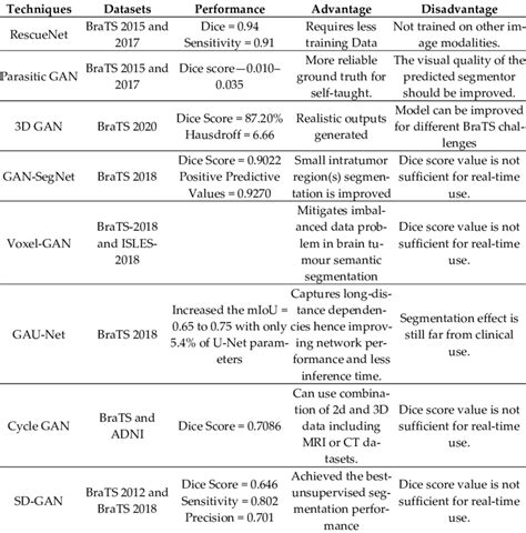 Literature Survey Of Gan Based Brain Tumour Segmentation Models