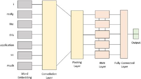 Bert Based Combination Of Convolutional And Recurrent Neural Network For Indonesian Sentiment