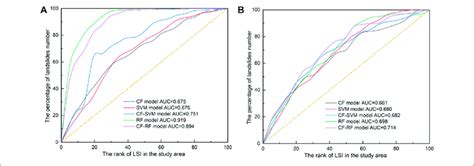 Analysis Of The Roc Curves Of The Five Models A Success Rate