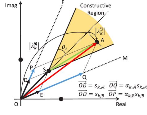 Figure 3 From Joint Symbol Level Precoding And Radiation Pattern Design
