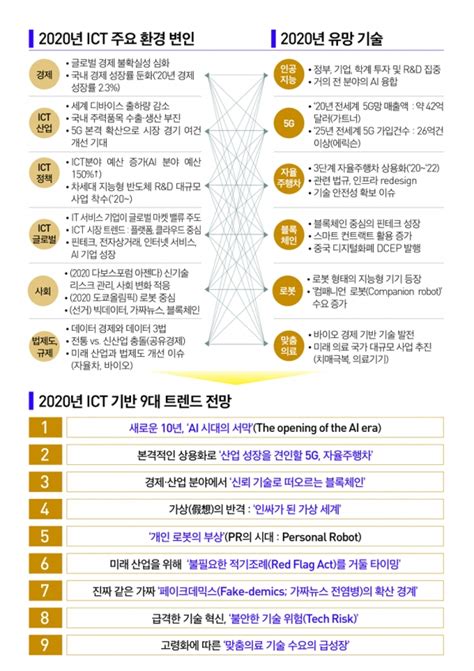 2020년대 이끌 핵심 Ict는 인공지능 Ai 시대가 열린다