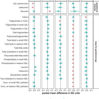 Figure Shows The Pooled Adjusted Mean Differences In Standard Deviation Download Scientific