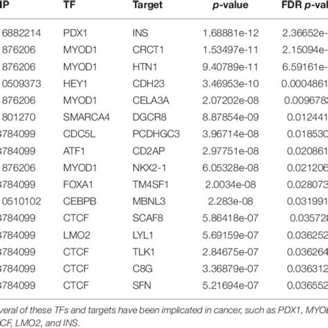 First Order Analysis Top 10 Most Significant First Order Results