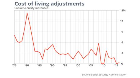 Heres Your Meager Social Security Cost Of Living Adjustment Marketwatch