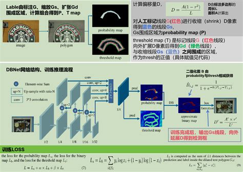 【ocr理论】dbnet任意形状文本检测模型1911real Time Scene Text Detection With