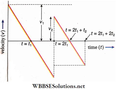Wbchse Class 11 Physics One Dimensional Motion Long Answer Questions