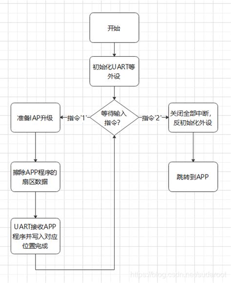 stm32cubeide iap原理讲解，及uart双app交替升级iap实现 stm32 iap csdn博客