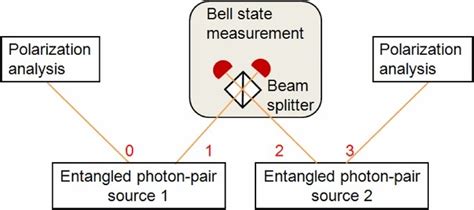 Principle Of Entanglement Swapping With Polarization Entangled Photon