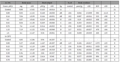 Importance Of Dose Metrics For Understanding Sublethal Pentachlorophenol Toxicity In Aquatic
