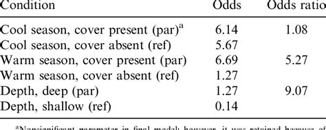 Odds And Odds Ratios Calculated For Categorical Variables Retained In