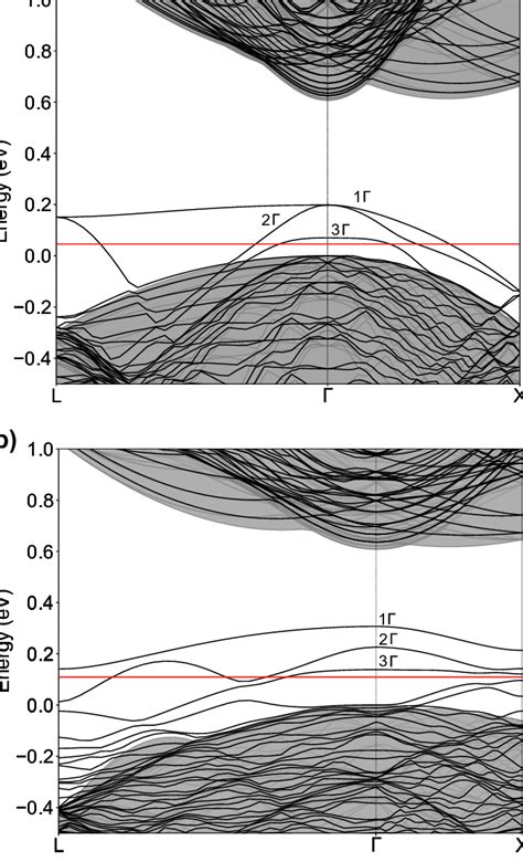 The Electronic Structure After Atomic Relaxation Of An Aluminum δ Doped Download Scientific