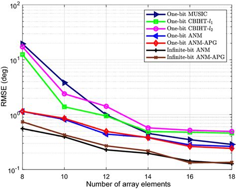 Rmse Versus The Number Of Array Elements For Different One Bit Doa