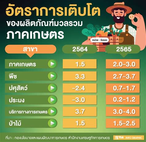 สศก คาด Gdp เกษตร ปี 65 โต 2 0 3 0 ห่วงโควิดรุนแรง บาทแข็งฉุด