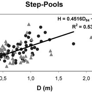 Step Pool Morphology A Plan View B Longitudinal Profile L Step Download Scientific