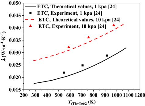 Deviation Between The Etc Of The Experimental Data And Theoretical